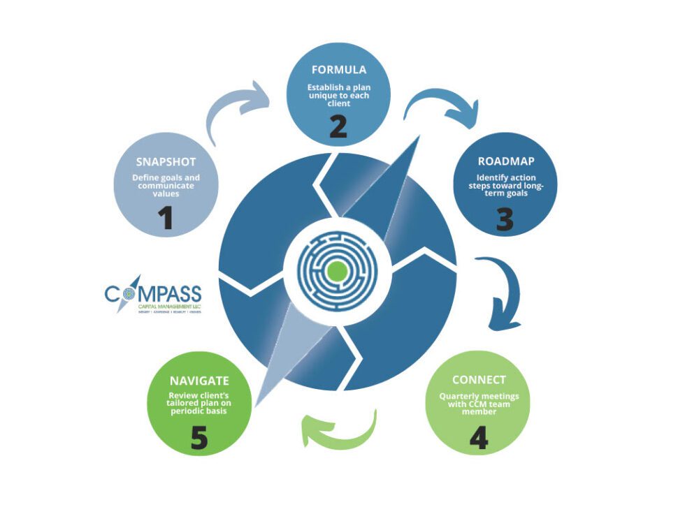 Home - Compass Capital Management, LLC